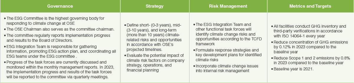 Climate Change and GHG Management - Orient Semiconductor Electronics