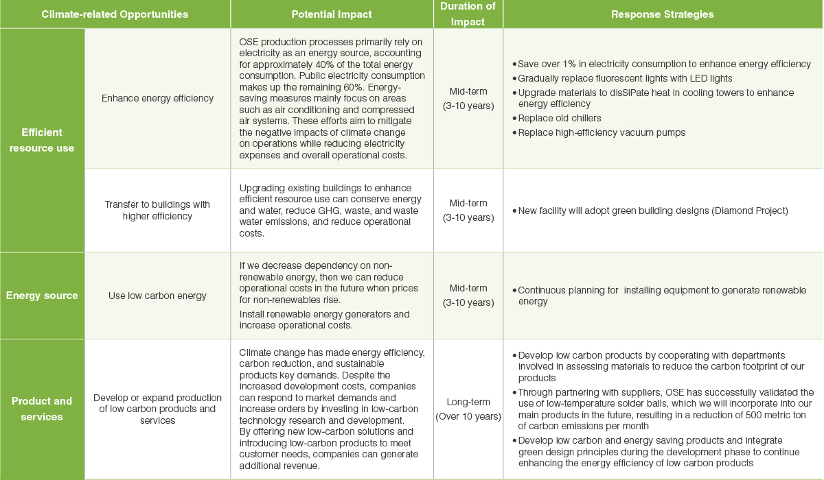 Climate Change and GHG Management - Orient Semiconductor Electronics
