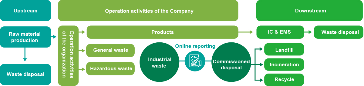 Waste Management - Orient Semiconductor Electronics
