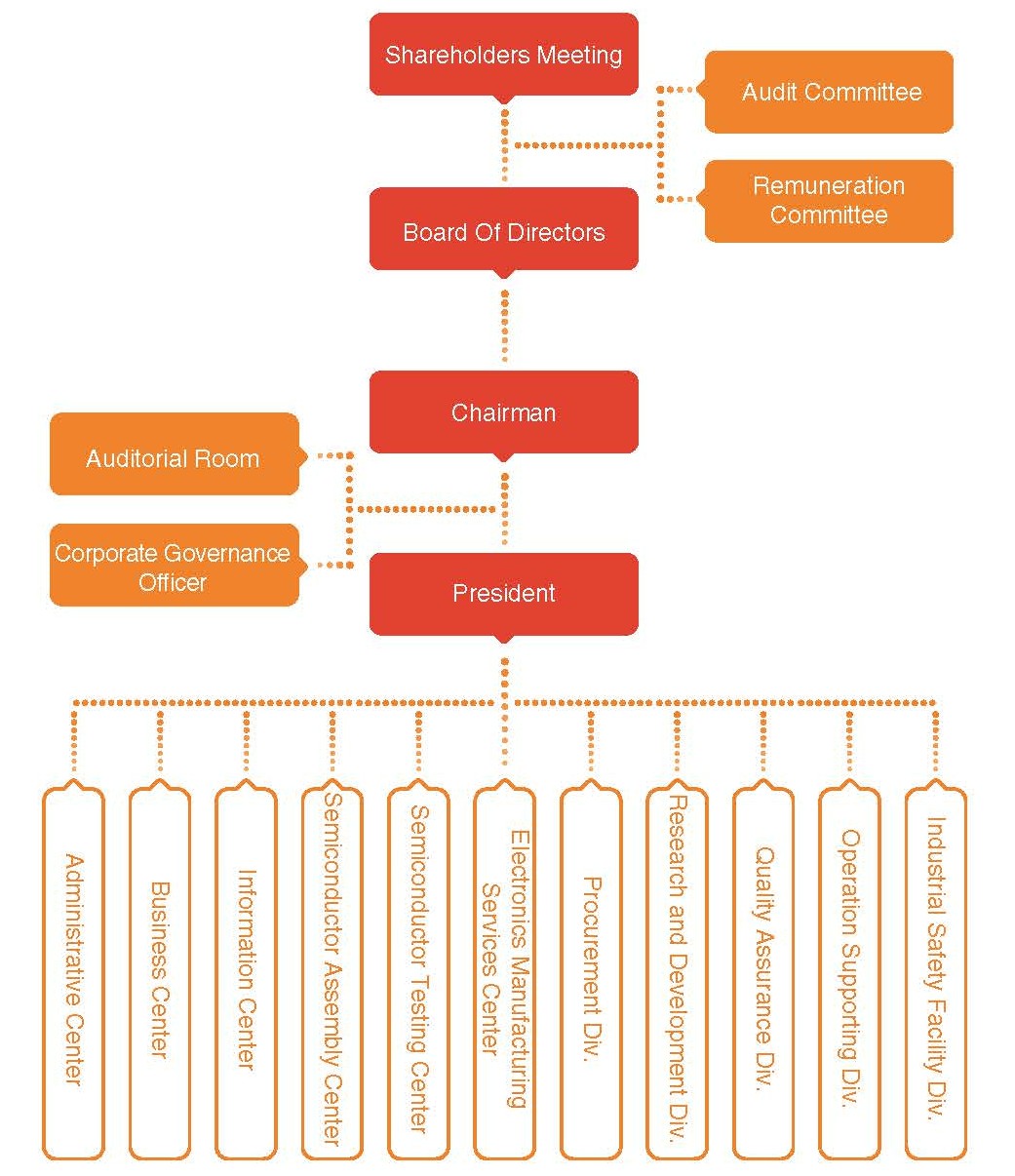 Organizational Structure - Orient Semiconductor Electronics